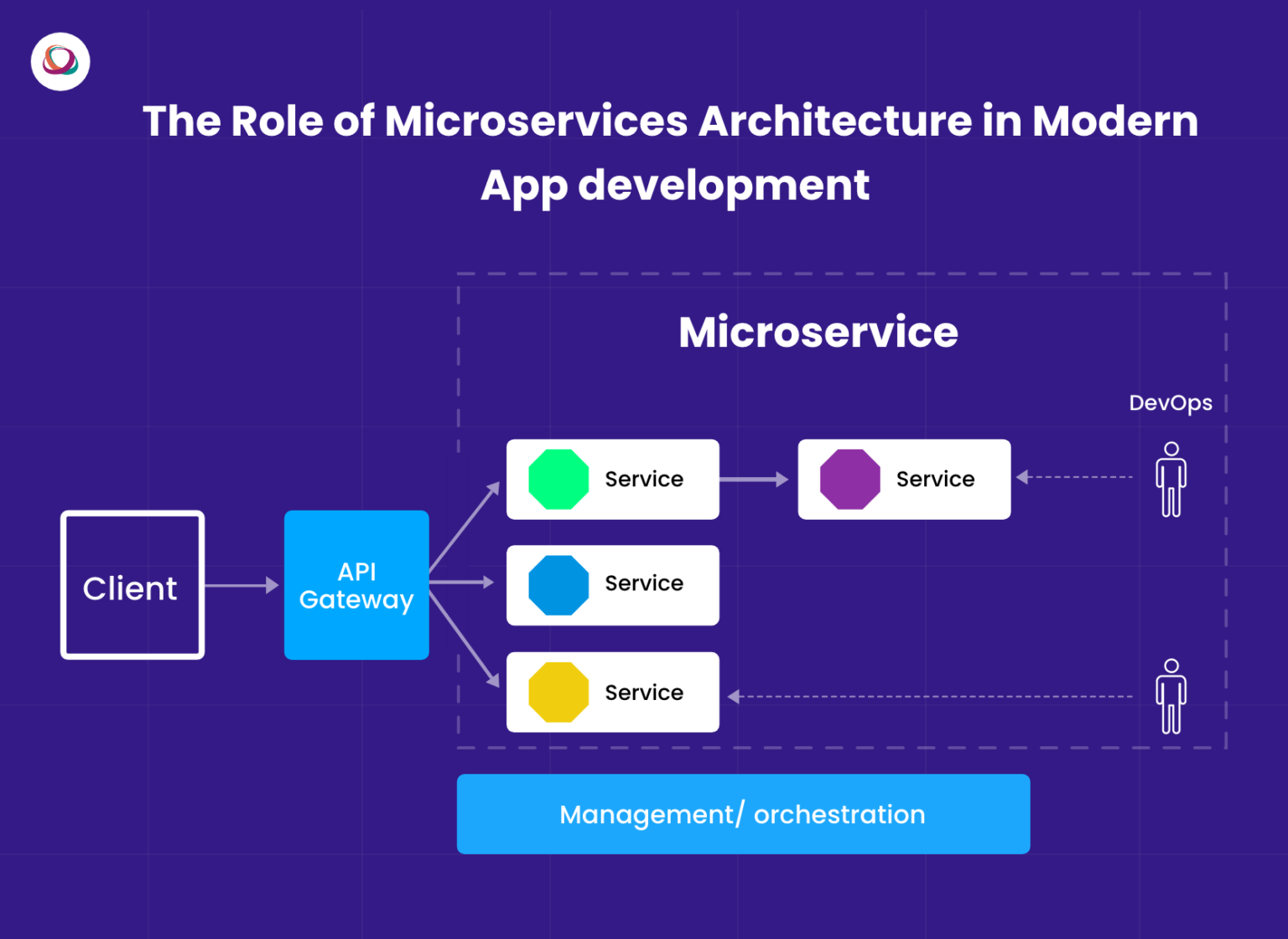 The Role of Microservices Architecture in Modern App development - Tecorb